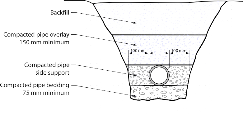 Learning Task 3 – Block A: Sewers