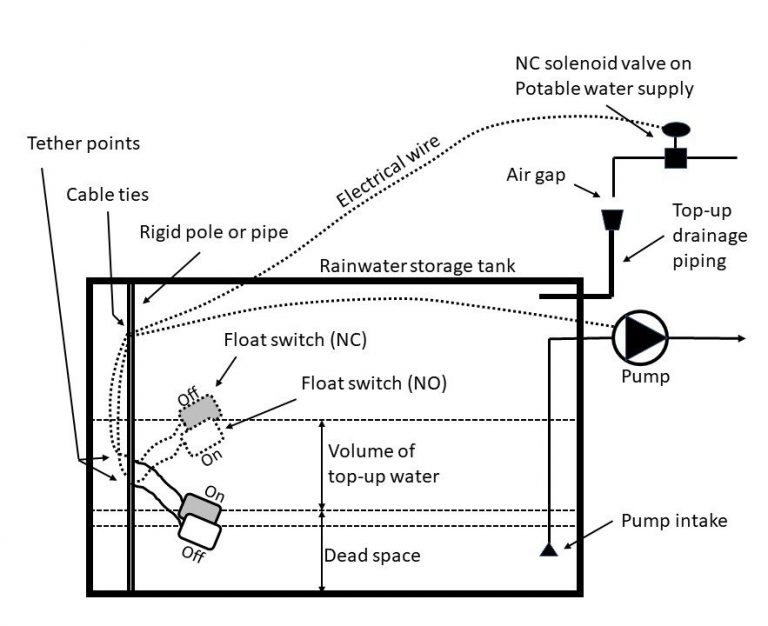 Learning Task 1 – Block B: Water Services and Distribution Systems