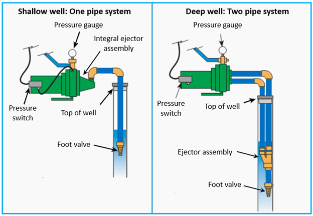 Learning Task 1 – Block B: Water Services and Distribution Systems