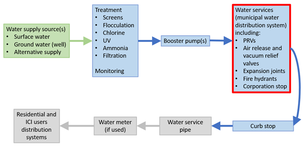 Learning Task 1 – Block B: Water Services and Distribution Systems