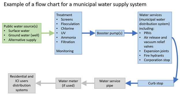 Learning Task 1 – Block B: Water Services and Distribution Systems