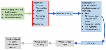 Learning Task 1 – Block B: Water Services and Distribution Systems