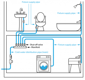 Learning Task 1 – Block B: Water Services and Distribution Systems
