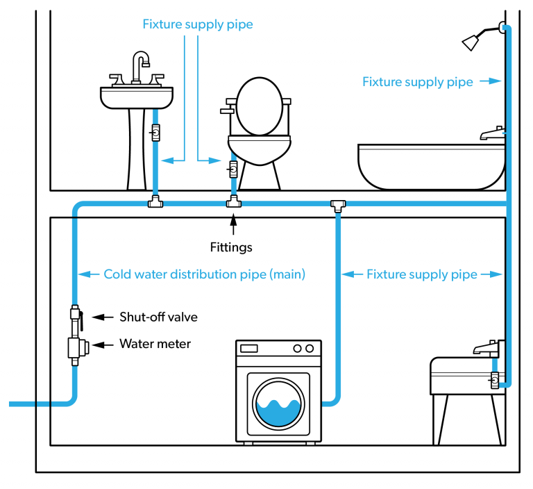 Learning Task 1 – Block B: Water Services and Distribution Systems