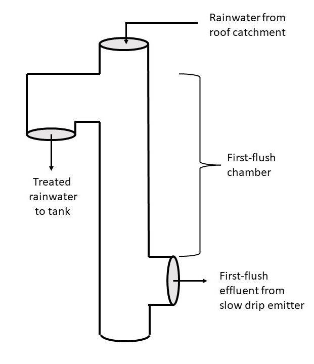 Learning Task 1 – Block B: Water Services and Distribution Systems