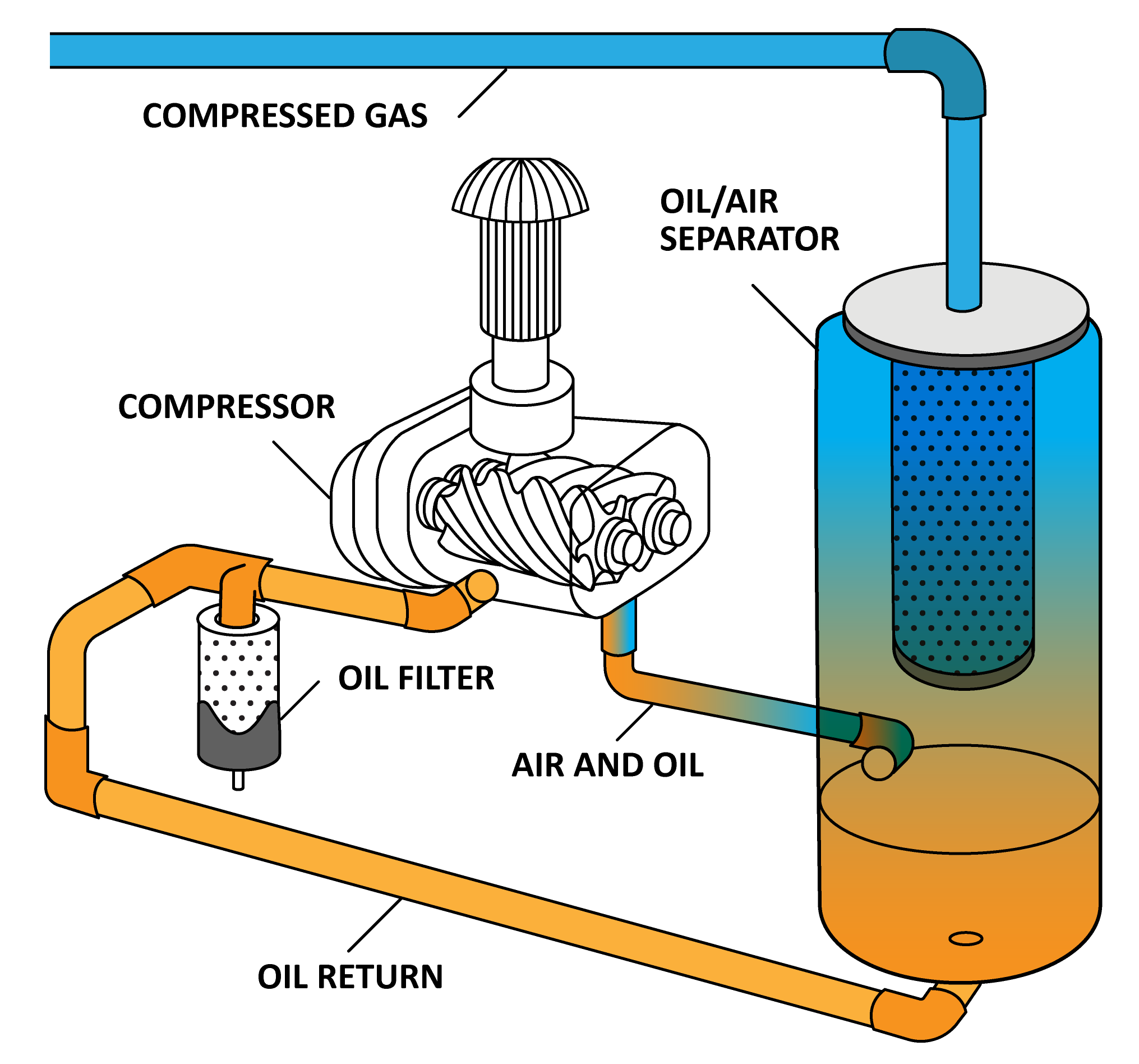 Learning Task 1 – Block D: Compressed Air Systems
