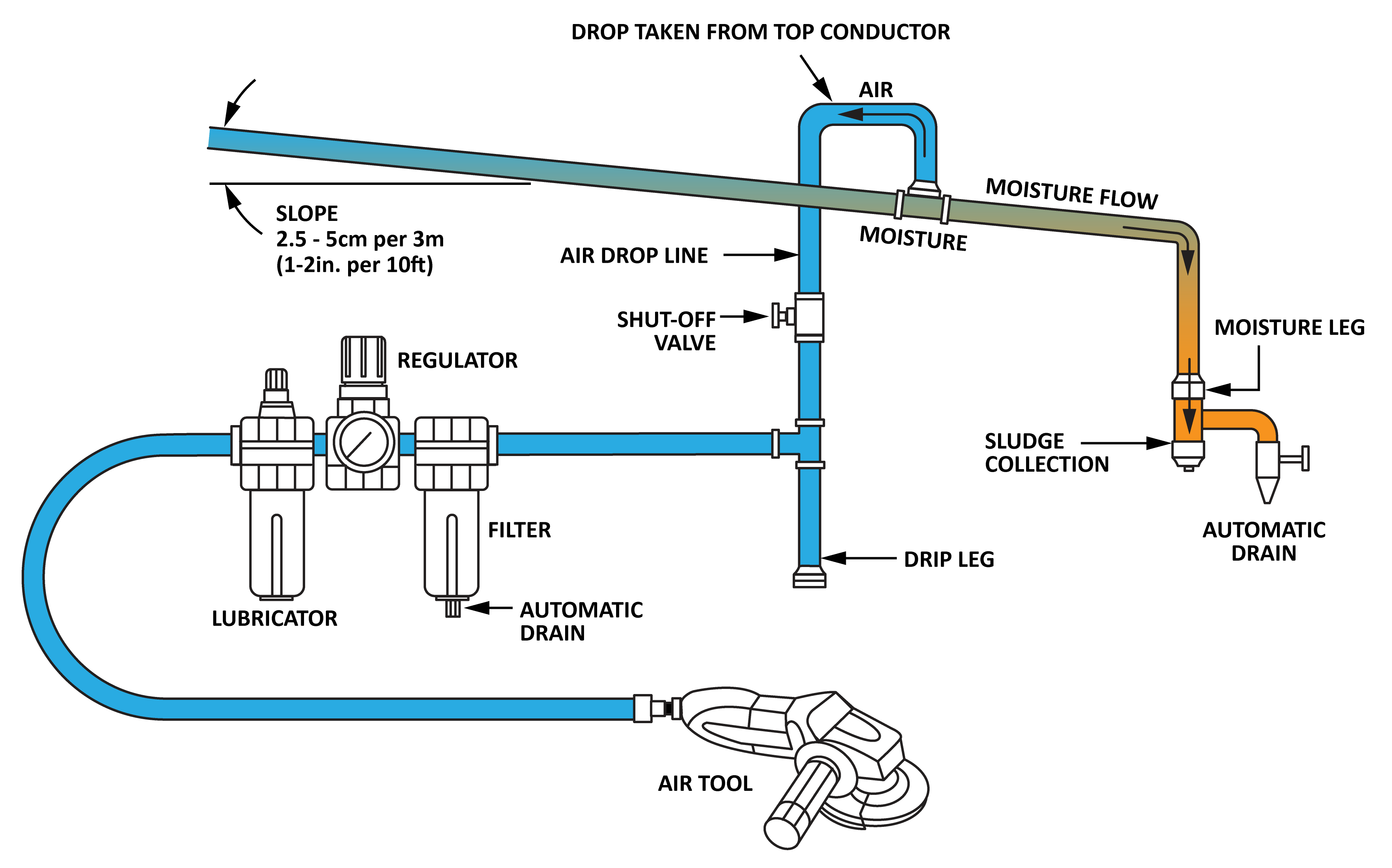 Learning Task 2 – Block D: Compressed Air Systems