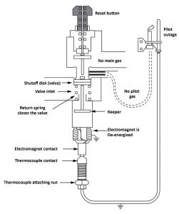 Learning Task 3 – Block E: Fuel Gas Systems