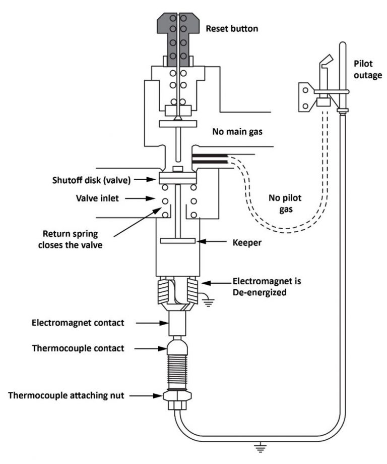 Learning Task 3 – Block E: Fuel Gas Systems