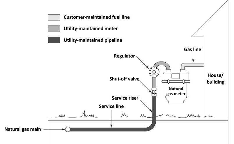 Learning Task 1 – Block E: Fuel Gas Systems
