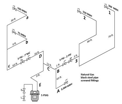 Learning Task 3 – Block E: Fuel Gas Systems