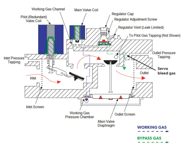 Learning Task 4 – Block B: Fuel Gas Systems