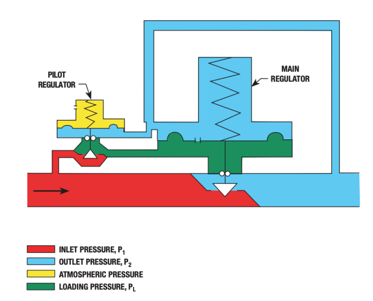 Learning Task 3 – Block B: Fuel Gas Systems