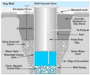 Learning Task 1 – Block C: Rural Water Supply