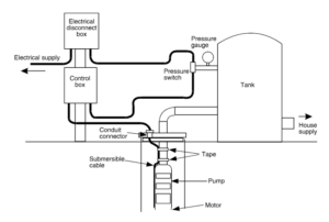 Learning Task 3 – Block C: Rural Water Supply