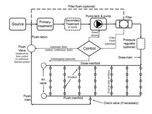 Learning Task 1 – Block D: Sewage Treatment Systems