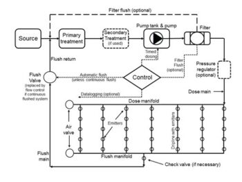 Learning Task 1 – Block D: Sewage Treatment Systems