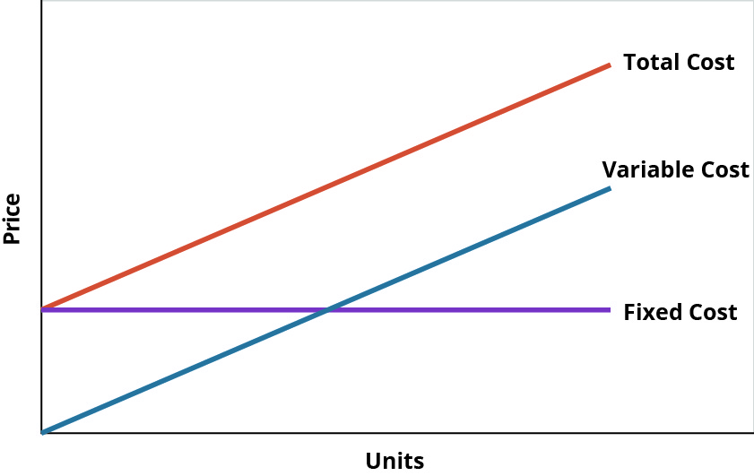 The Equation That Best Describes A Mixed Cost Is