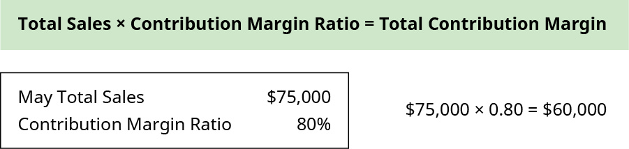 The Contribution Margin Ratio Is The Same As The Profit volume Ratio Drake Tander