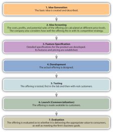 7.1 The New Offering Development Process – Principles of Marketing ...