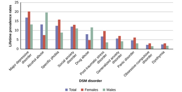 Diagnosing and Classifying Psychological Disorders – Introduction to ...