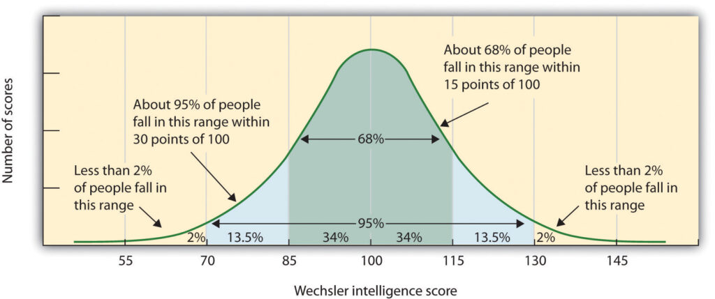 Defining and Measuring Intelligence – Introduction to Psychology