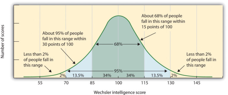 Defining and Measuring Intelligence – Introduction to Psychology