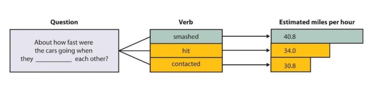 Forgetting And Memory Errors Introduction To Psychology