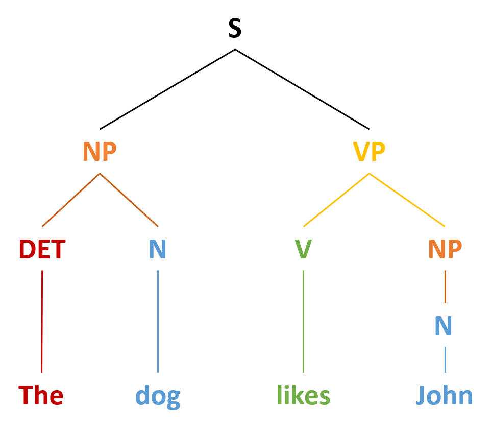 Syntax