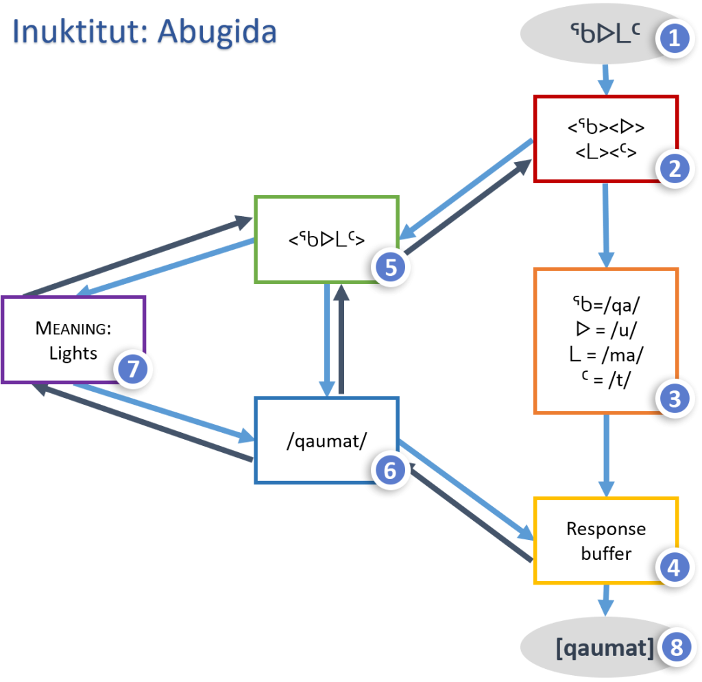 8.1 Reading Models – Psychology of Language