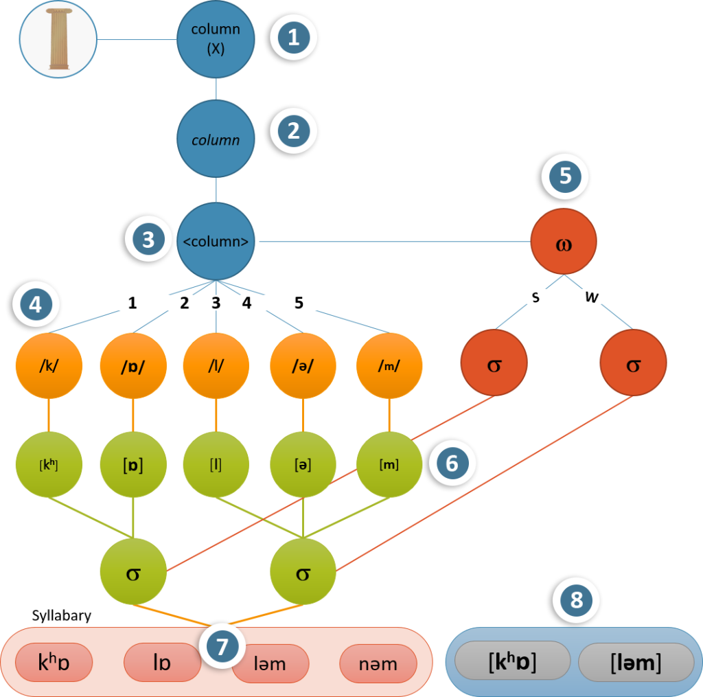 9.3 Speech Production Models – Psychology of Language