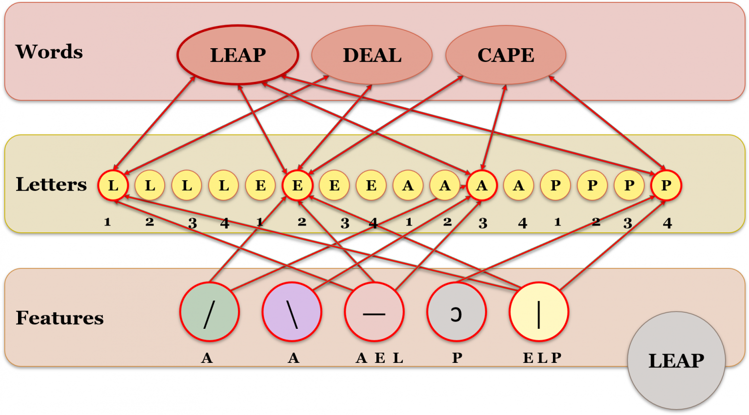 8.1 Reading Models – Psychology of Language