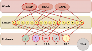 8.1 Reading Models – Psychology of Language