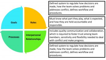 4.2 Models for Understanding Team Dynamics – Technical Writing ...