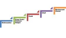 Training and Certification – Working in the Food Service Industry