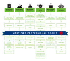 Training and Certification – Working in the Food Service Industry