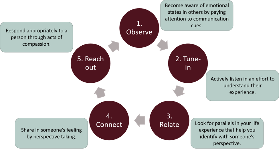 8.3 Emotional Intelligence and WIL – Getting Ready for Work-Integrated ...