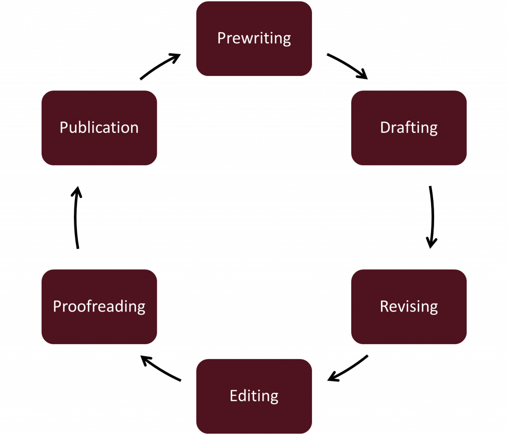 10.2 Planning to Write – Getting Ready for Work-Integrated Learning