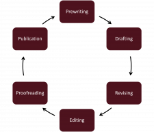 10.2 Planning to Write – Getting Ready for Work-Integrated Learning