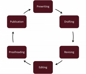 10.2 Planning to Write – Getting Ready for Work-Integrated Learning
