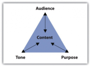 4.10 Purpose, Audience, Tone, and Content – Writing for Success – 1st ...